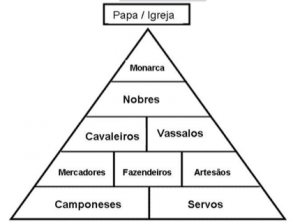 ENEM 2015 Q 42 Sociedade estamental idade média | resumov
